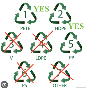 Where and what to recycle - Climate Action Burwood Canada Bay